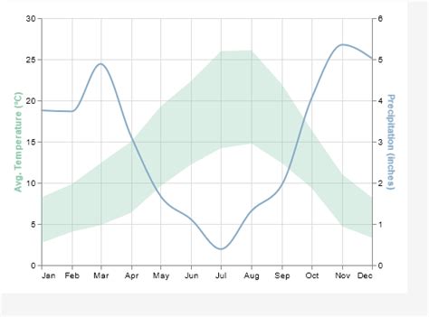 Visualization How I Aligned Grid Lines In Dual Axis Chart Vegalite Stack Overflow