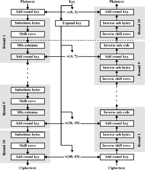Figure 1 From Advanced Encryption Standard Using Fpga Overnetwork