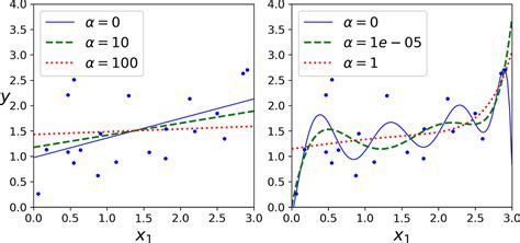 How To Prevent Overfitting — Regularization Of Ml Models Part 1 Medium