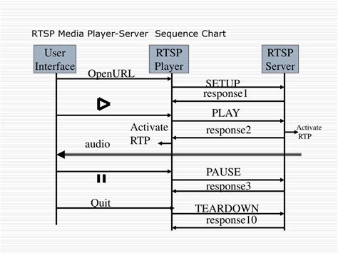 Ppt Real Time Streaming Protocol Powerpoint Presentation Free