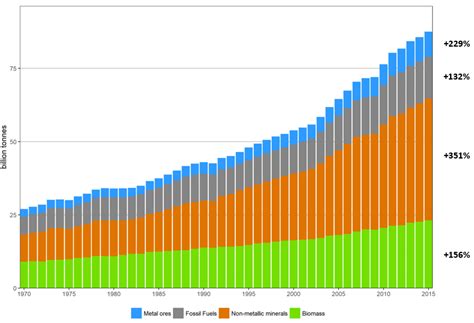 Global Raw Material Extraction By Material Category Download Scientific Diagram