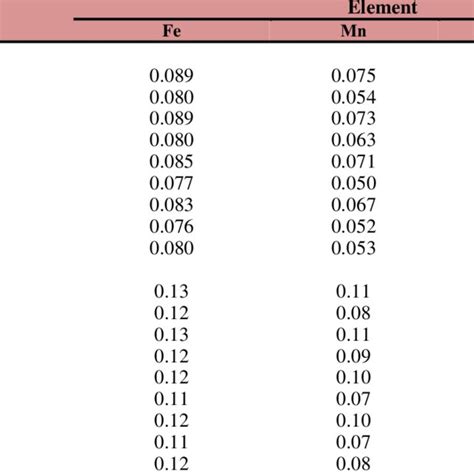 Pearson Correlation Coefficient Matrix For Heavy Metals Download Table