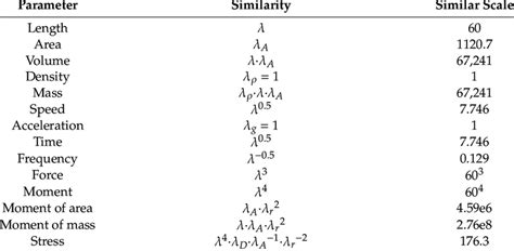 The Similarity Relation Of Basic Parameters For The Experimental Model Download Scientific