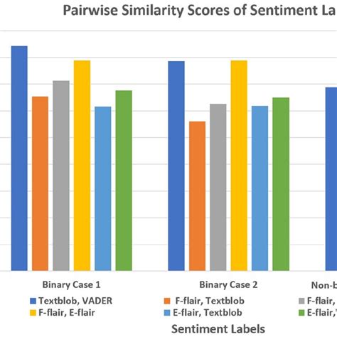 Pairwise Similarity Scores Of The Labels Generated From Movie Subtitles