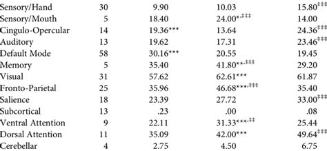 Average Degree Of Nodes In Each Of The Power Et Al 2011 Networks