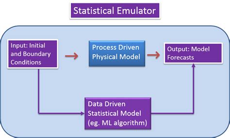 emulators bridging the gap between the statistical and physical models