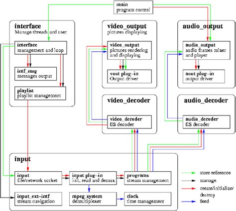 8 Vlc Architecture 26 Download Scientific Diagram