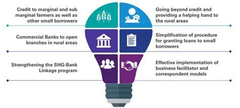 The Scope Of Microfinance In Indian Context Monika Agarwal Tealfeed