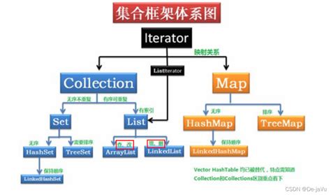 Java集合框架详解：arraylist Linkedlist Hashset Treeset与map Csdn博客