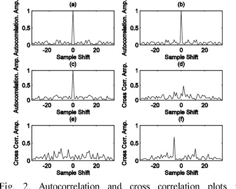 Doppler Problems In Orthogonal Mimo Radars Semantic Scholar
