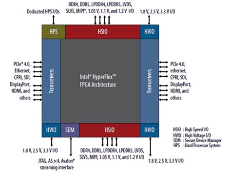 全新英特尔agilex D系列fpga和soc适用于中端fpga应用 电子发烧友网