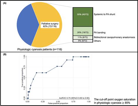 A The Pie Chart Shows The Proportion Of Patients With Physiologic Download Scientific Diagram
