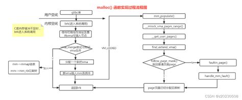 Linux之内存管理 Malloc Kmallocvmallocmalloc Kmalloc Csdn博客