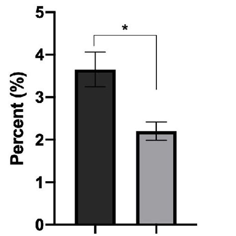 Nesting Scores Stresssex Female Mice Undergoing Cmus Made