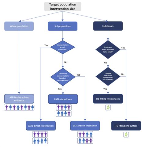 Treatment Effect Estimator Selection Guide Based On Target Population