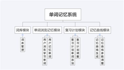 单词记忆软件设计方案及类图 张文周臣 博客园