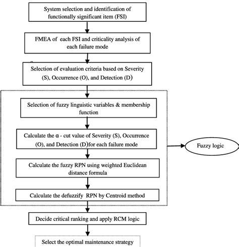 The Proposed Methodology Rcm With Fuzzy Logic Download Scientific Diagram