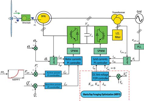 The Proposed Control Approach Applied To The Dfig System Download