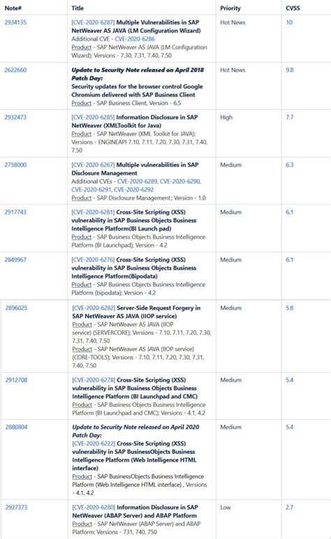 SAP NetWeaver Multiple Security Vulnerabilities CVE CVE Qualys
