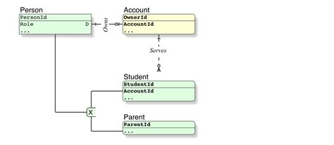 Database Representing An Either Or Relationship In Crows Foot Erd Stack Overflow
