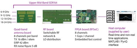 Software Defined Radios For The Upper Mid Band Nyu Wireless
