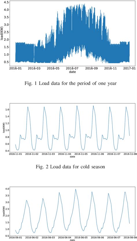 Figure From Forecasting Hour Ahead Electricity Load Using Time Series Models Semantic