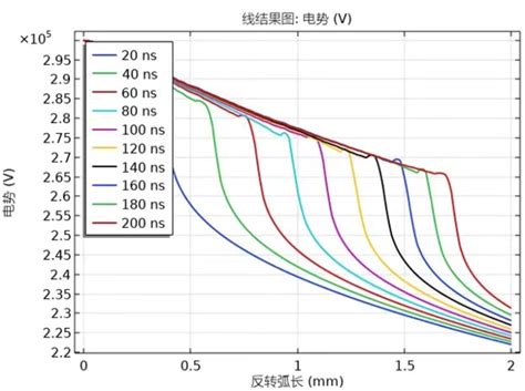 基于PDE模块的comsol变压器绝缘油流注放电仿真及MIT飘逸扩散模型分析使用COMSOL仿真变压器绝缘油中流注放电现象并建立MIT飘逸