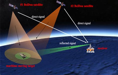 Figure 1 From Beidou Based Passive Multistatic Radar Maritime Moving Target Detection Technique