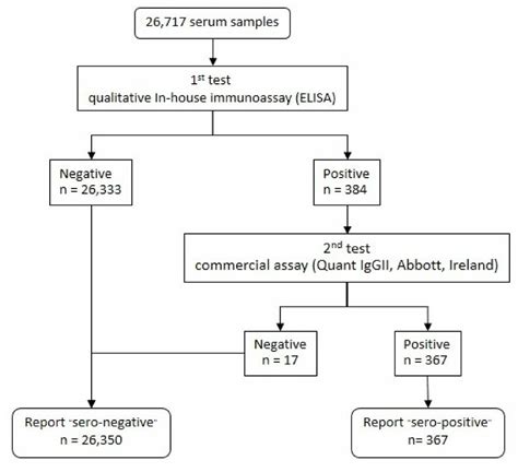 A Flowchart Of The Interpreted Sample Results Of The 1st And 2nd