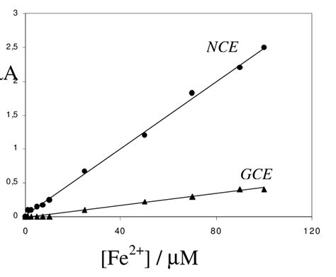 Calibration Plots Obtained By Cyclic Voltammetry At 50 Mv S 1 At The Download Scientific