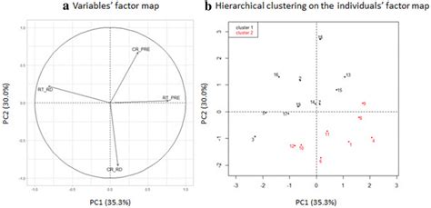 Variables Factor Map A Of The Pca Applied On The Ax Cpt And Download Scientific Diagram