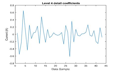 A D Level Decomposition Download Scientific Diagram