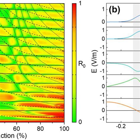 The Simulation Results From The Rcwa And The Modal Analysis A Download Scientific Diagram