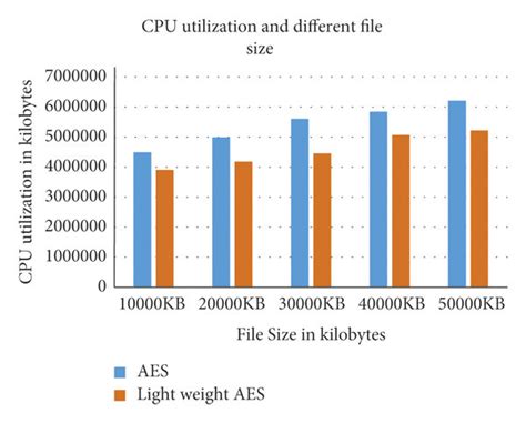 Memory Utilization Of The Decryption Process For Different File Sizes Download Scientific Diagram