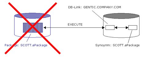 oracle database links survival guide