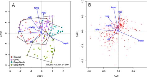 Constrained Analysis Of Principal Coordinates Constrained Analysis Of