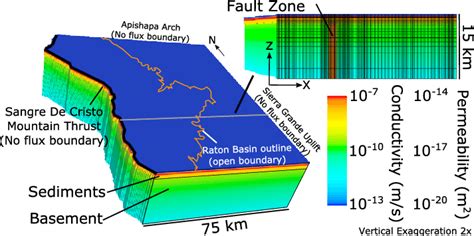 Parameterization Boundary Conditions And Vertical Discretization Of Download Scientific