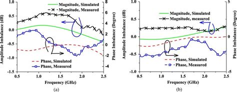 Full Wave Simulated Ie3d Mom And Measured Balance And Isolation Of Download Scientific