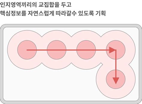 키오스크 Ui 디자인 노하우