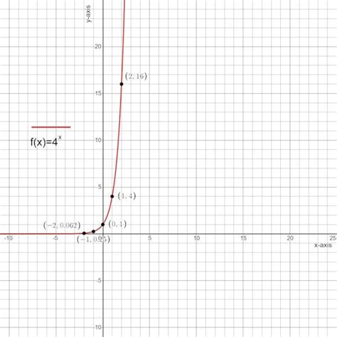 Graph Each Function And Its Inverse On The Same Cartesian Pl Quizlet