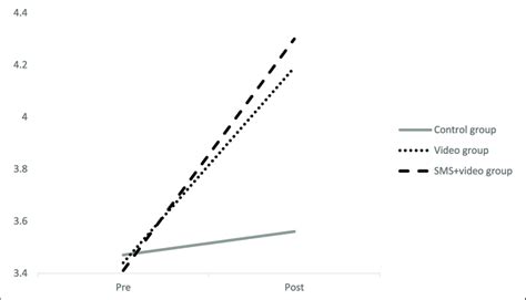 Interaction Effects In Global Knowledge Download Scientific Diagram