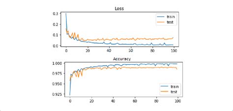 training and testing progress before quantization download scientific diagram