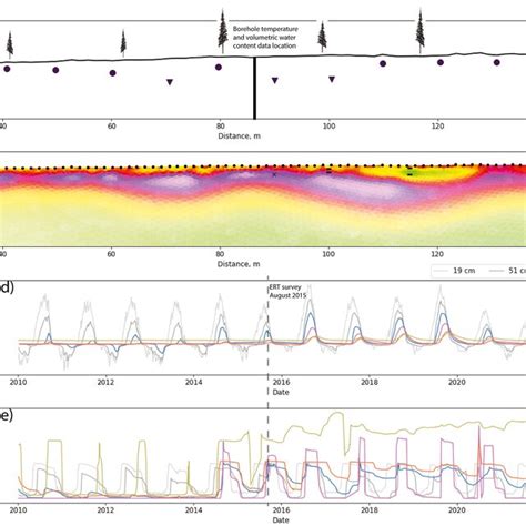 Geophysical Transect Thaw Depth And Borehole Measurements At Kenj