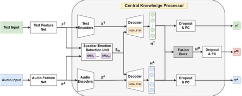 The Architecture Of The Proposed Mmateric Framework A Represents Audio