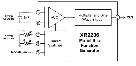 Adding Synchronizing Circuits In The Modulator Would Make It