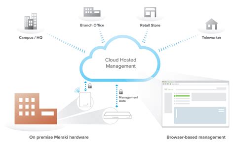 Eu Cloud Configuration Guide Cisco Meraki Documentation
