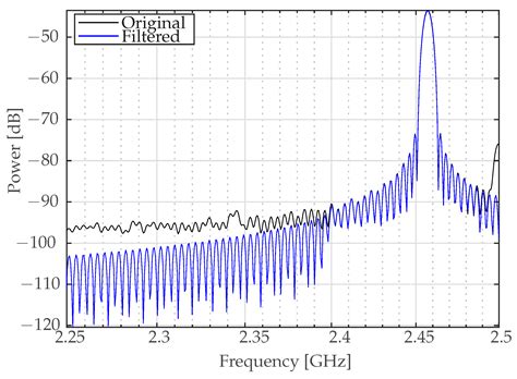 Bluetooth Device Identification Using Rf Fingerprinting And Jensen Shannon Divergence