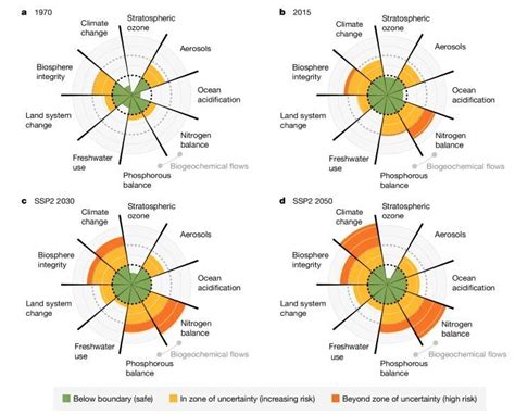 The Planetary Boundaries Framework Introduced By Johan Rockström In 2009 … Dr Victoria Johnson