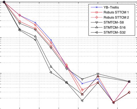 Comparison Of The Frame Error Rate Of R 2 Trellis Codes In Mobile Download Scientific Diagram