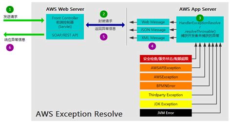 异常处理 aws mvc框架参考指南